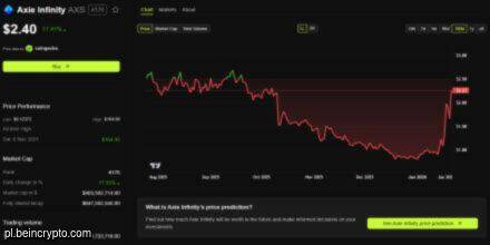 Czy to powrót Axie Infinity? Nostalgia, strach i niepewne wskaźniki