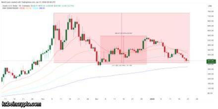 지캐시(ZEC), 눈에 띄는 하락 돌파…34% 추가 조정 신호 등장했다