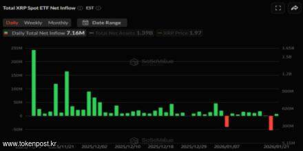 [알트 현물 ETF] XRP·SOL 유입 재개, DOGE·LINK 보합