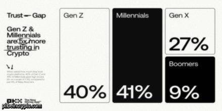 Młodzi vs. banki: 22% Gen Z nie ufa tradycyjnym instytucjom. Dlaczego wolą krypto?