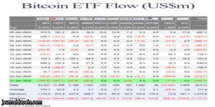 Les ETF Bitcoin et Ethereum rechutent avec déjà 1,7 milliard $ de sorties cette semaine