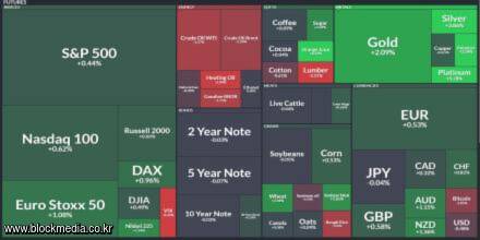 [이 시각 글로벌선물] 아시아 개장 앞두고 지수선물 강세…금 신고가·비트코인 조정