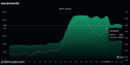 Monero utrzymuje 500 USD, ale rośnie ryzyko, gdy inwestorzy wycofują się