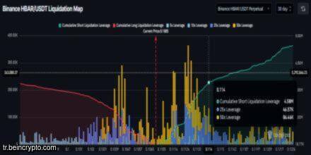 HBAR Düşüş Yönlü Trader’lar Artıyor: 4,5 milyon Dolar Tasfiye Riski 0,114 Dolar Üzerinde