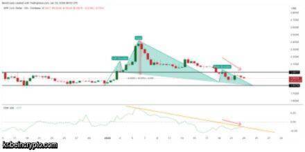 점점 밀리는 XRP 가격…차익실현 매도 압력 이겨낼까?