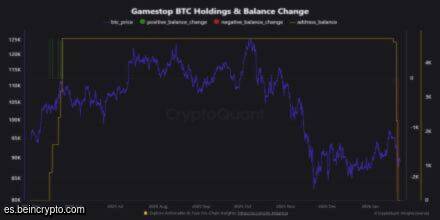 GameStop mueve la totalidad de sus holdings de Bitcoin: ¿Riesgo de venta inminente?