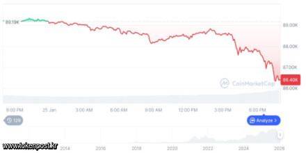 [모닝 시세브리핑] 암호화폐 시장 하락세… 비트코인 86,415달러, 이더리움 2,808달러