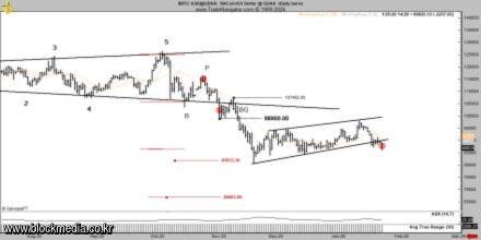 피터 브랜트 “비트코인, 또 다른 매도 신호… 9만3000달러 회복해야 무효화”