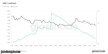 XRP価格が直近安値に到達、11％上昇への期待高まる