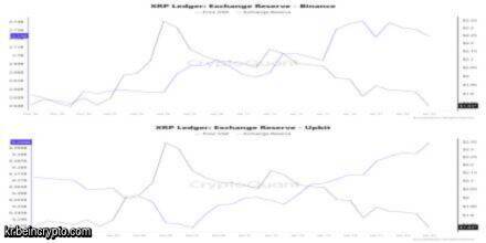 1월 바이낸스·업비트 XRP 보유량 급증…’매도 나올까’ 우려 증가