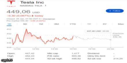 Binance își diversifică oferta TradFi prin lansarea contractului futures pentru Tesla (TSLA) pe 28 ianuarie