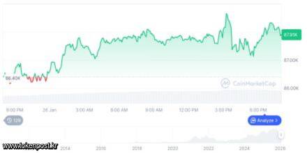 [모닝 시세브리핑] 암호화폐 시장 상승세… 비트코인 87,919달러, 이더리움 2,919달러