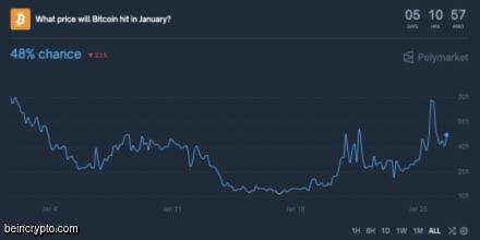 Crypto Charts are Down, But Bitcoin Price Bets Surge on Polymarket