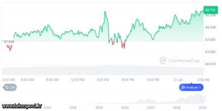 [오후 시세브리핑] 암호화폐 시장 상승세… 비트코인 88,714달러, 이더리움 2,941달러