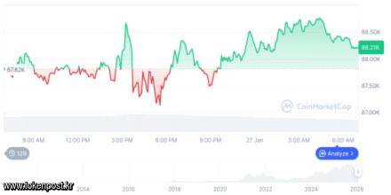 [저녁 시세브리핑] 암호화폐 시장 혼조세… 비트코인 88,216달러, 이더리움 2,924달러