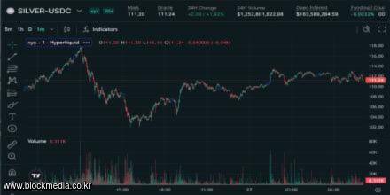 솔라나 제친 ‘실버’ 광풍… 하루 거래 10억달러 터졌다