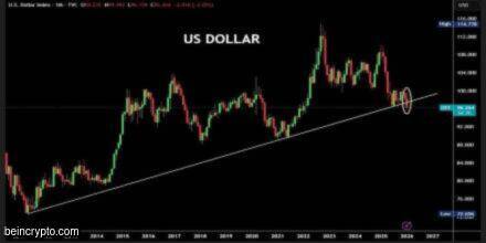 US Dollar Index (DXY) Slips Below Key Level That Preceded Bitcoin Rallies in 2017 and 2020