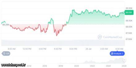 [저녁 시세브리핑] 암호화폐 시장 상승세… 비트코인 89,194달러, 이더리움 3,010달러