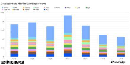 Ocak Ayındaki Spot Hacim Düşüşü Kripto Para Piyasa Yapısını Zorluyor