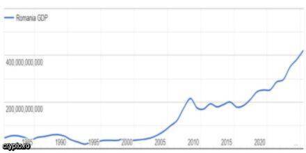PIB România: ce este PIB-ul, evoluția economică și comparații UE