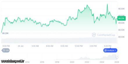 [모닝 시세브리핑] 암호화폐 시장 상승세… 비트코인 89,426달러, 이더리움 3,018달러