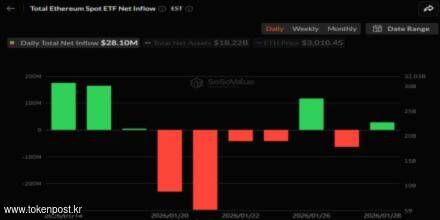 이더리움 현물 ETF 하루 만에 순유입 전환…ETHA 2734만 달러 유입 주도