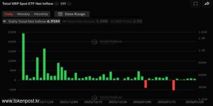 [알트 현물 ETF] XRP·SOL 연속 자금 유입...아발란체 출시 3거래일 만에 첫 유입