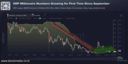 “개미는 던지고 고래는 줍는다”…XRP 고래 지갑 반등