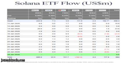 ETF Solana : avec +6,7 millions $ les fonds SOL enregistrent leur meilleure entrée depuis 15 jours