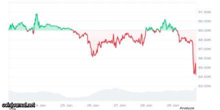 Bitcoin crashes to $84K, triggering $800M in crypto liquidations