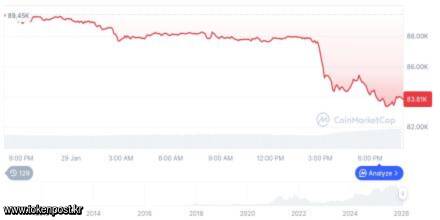 [모닝 시세브리핑] 암호화폐 시장 하락세… 비트코인 83,862달러, 이더리움 2,795달러