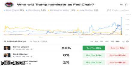 トランプ米大統領、金曜にFRB議長指名　ウォーシュ氏が87％で先行