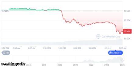 [오후 시세브리핑] 암호화폐 시장 하락세… 비트코인 82,032달러, 이더리움 2,731달러