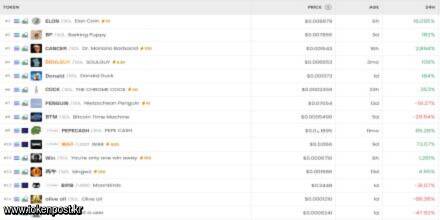 [DEX 리포트] 거래량 242억 달러…ELON·BP 급등