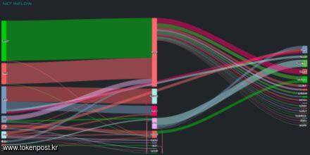 [크립토 인앤아웃] BTC 12억 달러 순유출·USDT 11억 달러 유입