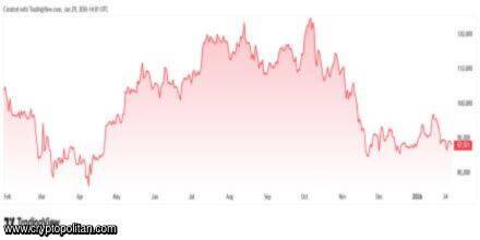 Bitcoin Price Prediction 2026: BTC Drops $700B in Market Cap in 6 Months, Here’s Why