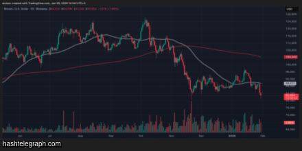 Биткоин упал до $81 000 и покинул топ-10 активов мира на фоне ликвидаций на $1,75 млрд