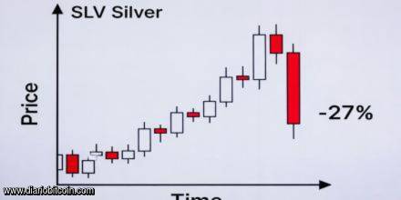 Plata sufre desplome histórico de 27% tras giro en la Fed y un dólar más fuerte