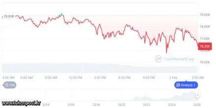 [오후 시세브리핑] 암호화폐 시장 하락세… 비트코인 76,403달러, 이더리움 2,259달러