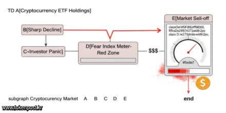 2주 만에 34억 달러 유출…비트코인 ETF, '극단적 공포'에 휘청