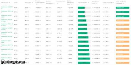 主要ビットコイン採掘業者、7万ドル割れで操業停止リスク