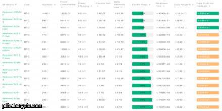 Górnicy Bitcoina ryzykują wszystko, jeśli kurs BTC spadnie poniżej 70 000 USD