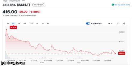 イオレ、1.6億円でBTC追加取得も株価は低調―トレジャリー戦略に課題