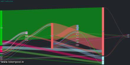 [크립토 인앤아웃] 달러 자금 유입 재개...비트코인 4.8억 달러 흡수