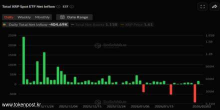 [알트 현물 ETF] XRP 하루 만에 순유출·SOL은 재유입