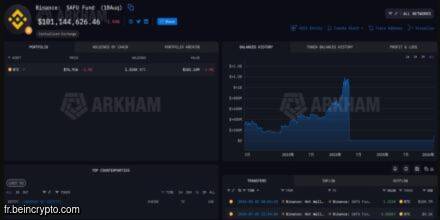 Bitcoin peut-il remonter grâce à l’achat de 100 millions de dollars de Binance ?