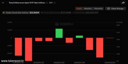 이더리움 현물 ETF, 3일째 순유출 지속…이탈 폭 축소