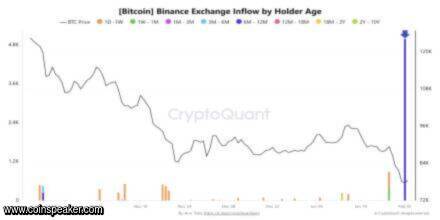 Bitcoin Exchange Reserve Surges, Market Needs Fresh Demand