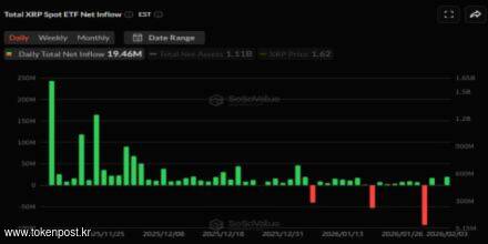 [알트 현물 ETF] XRP 순유입 재개, 솔라나 2거래일 연속 자금 유치