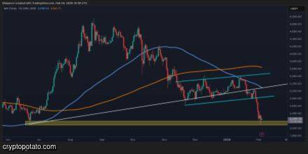 Ethereum Price Prediction: Will ETH Inevitably Drop Below $2K This Month?